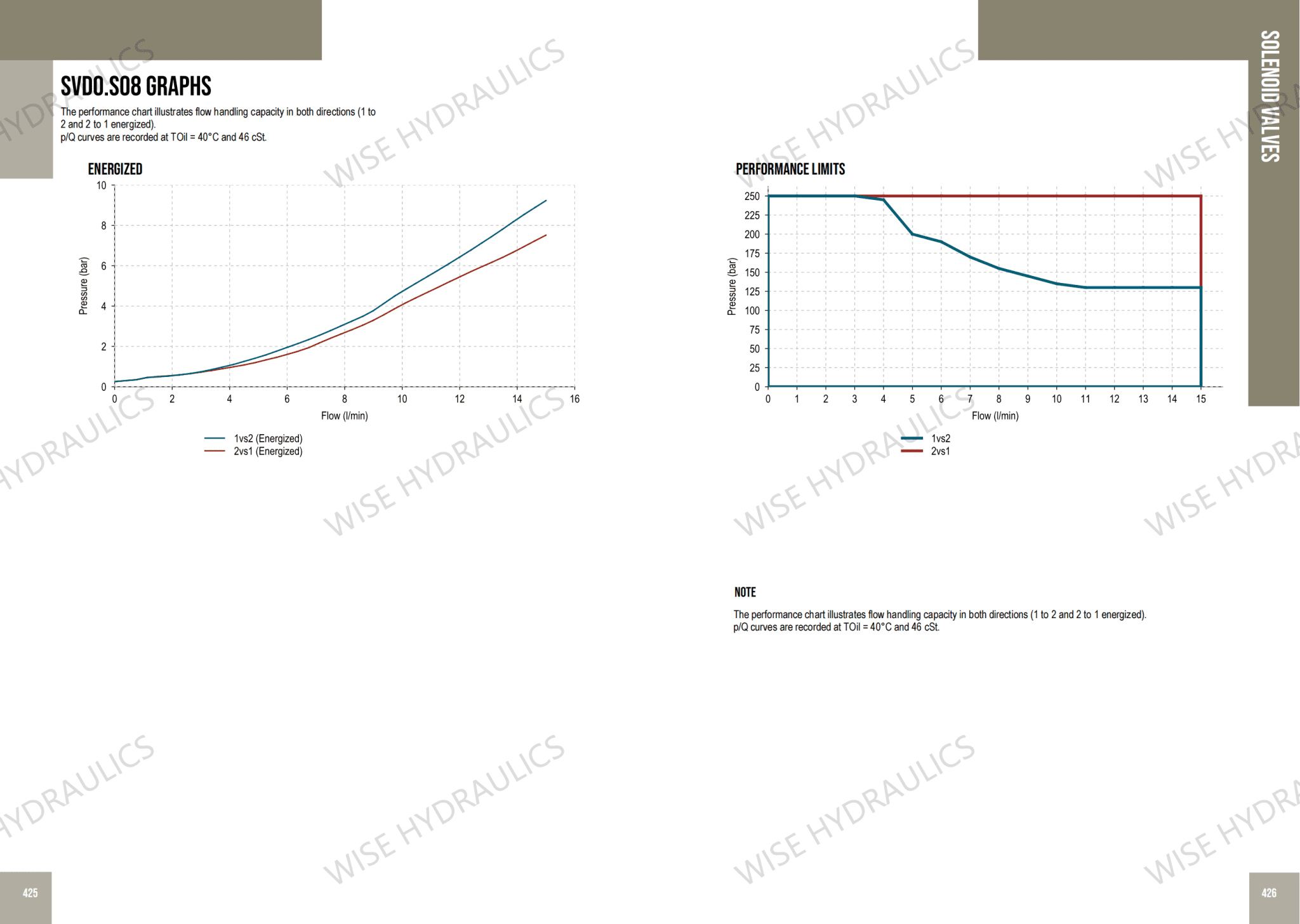 vis电磁阀SVD0.S08 、液压阀、螺纹插装阀 - 霨仕贸易 | 液压科技