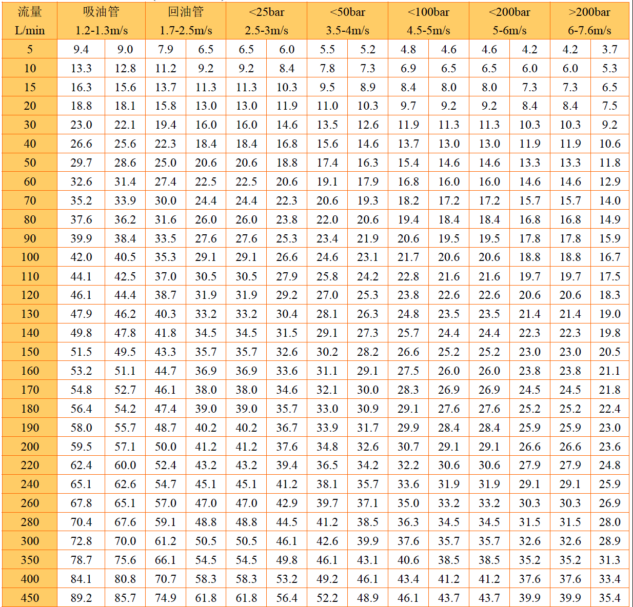 液压系统管路通径选择表 - 霨仕贸易 | 液压科技