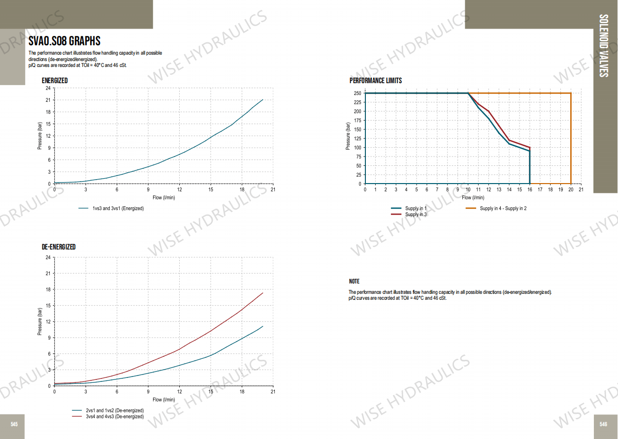 VIS 电磁阀SVA0.S08.E、液压阀、插装阀 - 霨仕贸易 | 液压科技