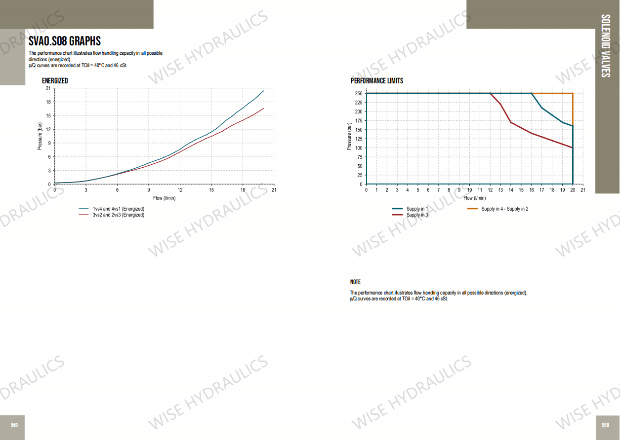 VIS 电磁阀SVA0.S08.F、液压阀、螺纹插装阀 - 霨仕贸易 | 液压科技