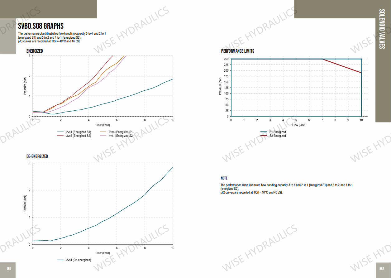 VIS 电磁阀SVB0.S08.E、液压阀、插装阀 - 霨仕贸易 | 液压科技