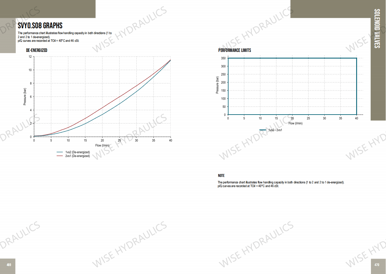 VIS 电磁阀SVY0.S08、液压阀、螺纹插装阀 - 霨仕贸易 | 液压科技